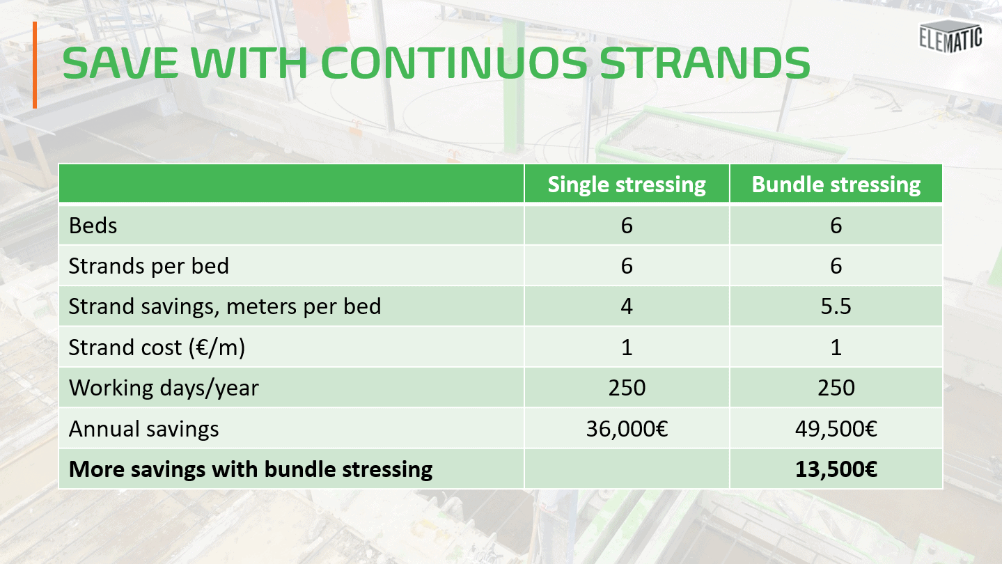Precast production | How to stress effiicently? | Elematic