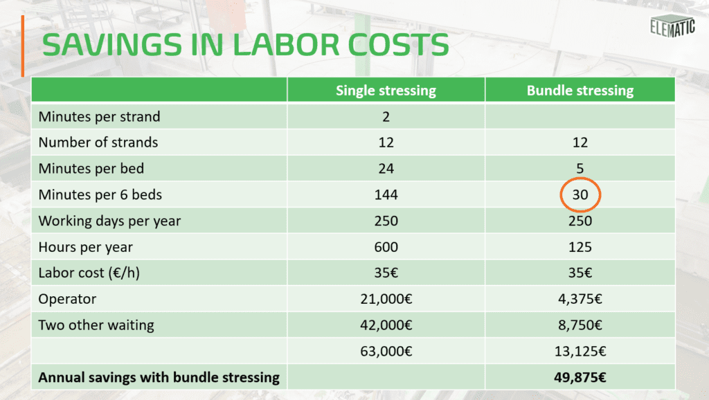 Precast production | How to stress effiicently? | Elematic