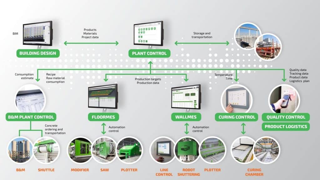 How can a precast concrete factory prepare for the digital future ...