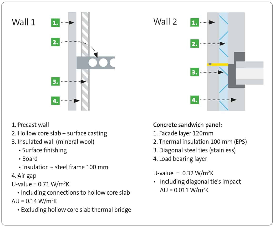 Energy-efficient sandwich walls - Elematic precast technology