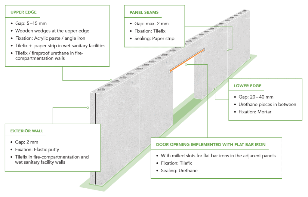 This is how to install the Acotec partition wall panel correctly ...