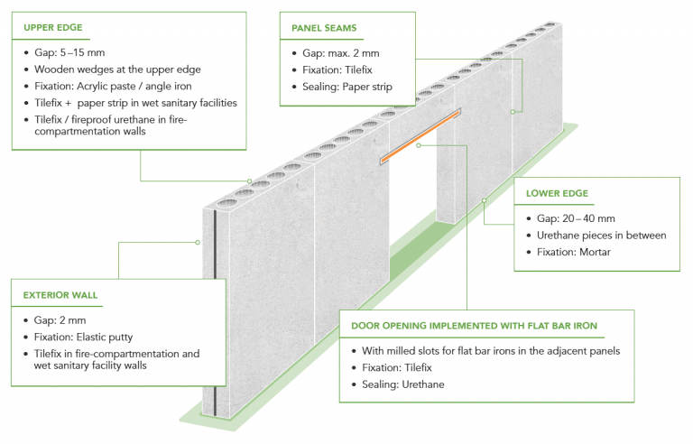 This is how to install the Acotec partition wall panel correctly ...